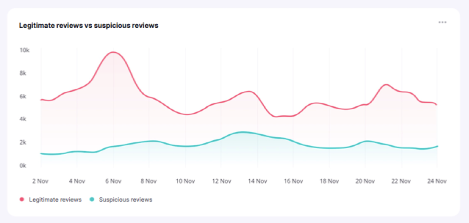Fabricated reviews: why fake review detection software is the answer Fabricated reviews: why fake review detection software is the answer